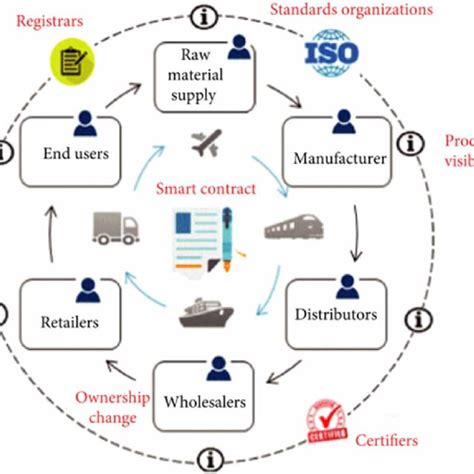 Iot And Blockchain Based Supply Chain Awan Et Al 2021 Download