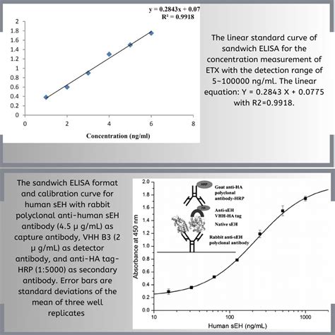Elisa Data Analysis And Interpretation Mybiosource Learning Center