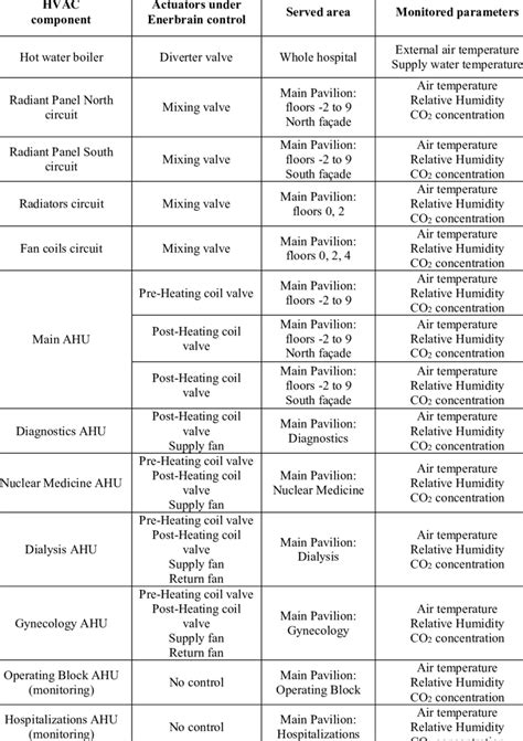 Detail Of The Hvac Components And Actuators Object Of The Enerbrain