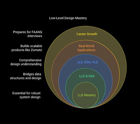 Lowleveldesign Lld Systemdesign Techinterviews Softwareengineering