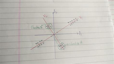 Dimensionality Reduction And Visualization Part 4 Tsne By Deepak