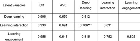 combined reliability and convergence validity of the measurement model