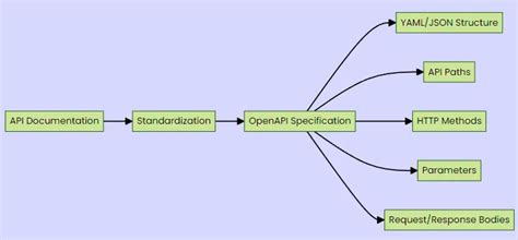 Understanding Response Codes In Restful Apis By Jamalla Zawia Medium