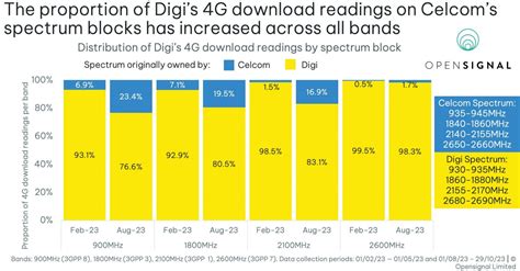 Has Digi 4g Experience Improved After Merging With Celcom
