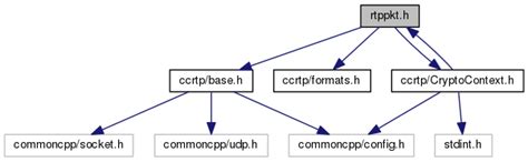 Ccrtp 212 Rtppkth File Reference