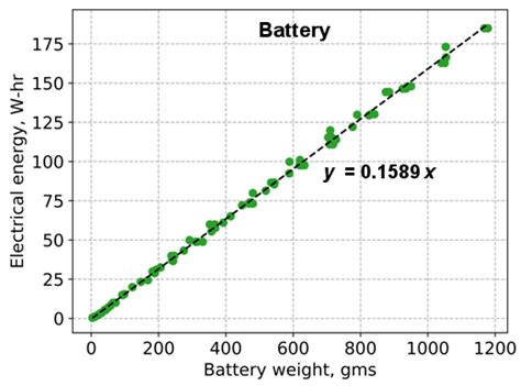 preliminary sizing methodology and empty weight models for airframe