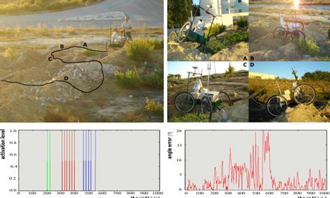 Experimental Setup To Test The Locomotion Control System In Which The Download Scientific