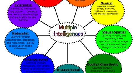 The Illusory Theory Of Multiple Intelligences Psychology Today