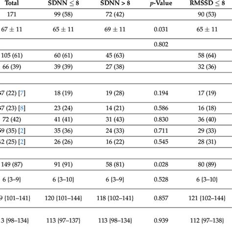 Descriptive Data Of Included Patients According To Heart Rate