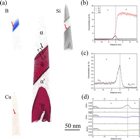 Apt Reconstructions Across Cementiteferrite Interface In The 3 Minute
