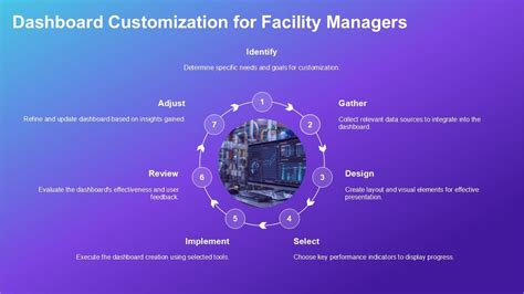 Maintenance Dashboard Best Practices For Facility Managers Ppt Summary At