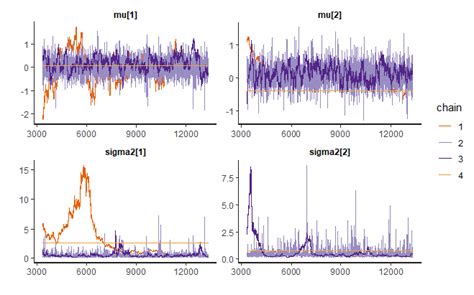 Correct Vectorization In Hierarchical Model Modeling The Stan Forums