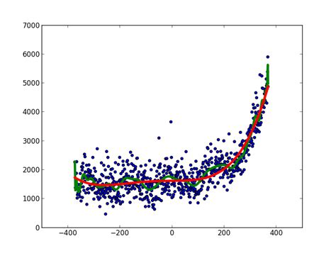 Python Scipypolyfitx Y 100 Would Be 100th Order Polynome But