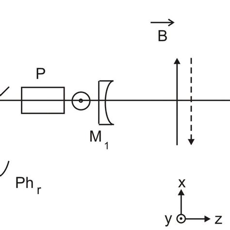 Experimental Setup Eom Electro Optic Modulator Aom Acousto Optic