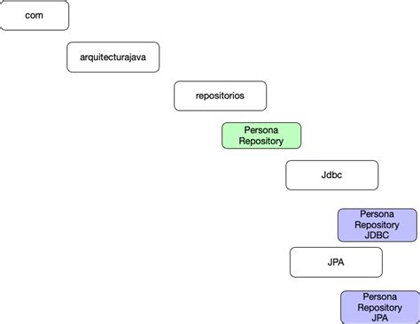 Java Package Diseño E Interfaces Arquitectura Java
