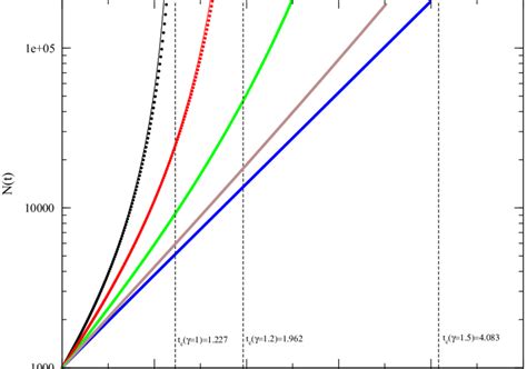 Log Normal Graph Of The Population Size Dynamics In A Cooperative Kind