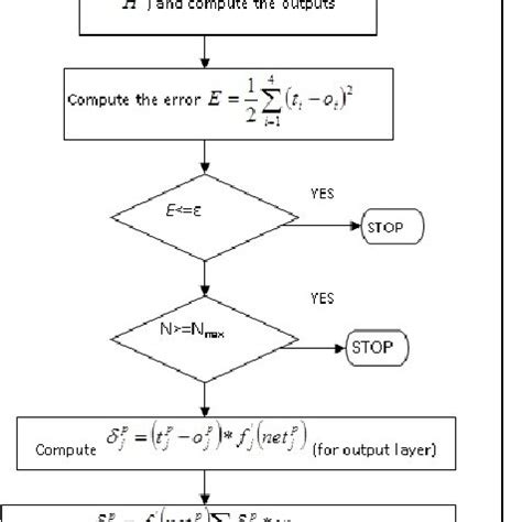 The Backpropagation Algorithm Download Scientific Diagram
