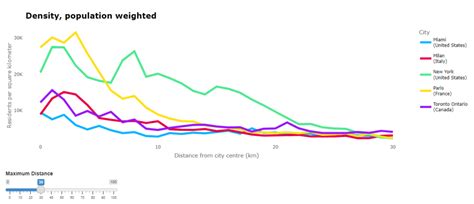 Population Weighted Densities Compared