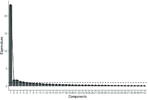 Scree Plot Kaiser Criterion Is Shown By The Black Dashed Line