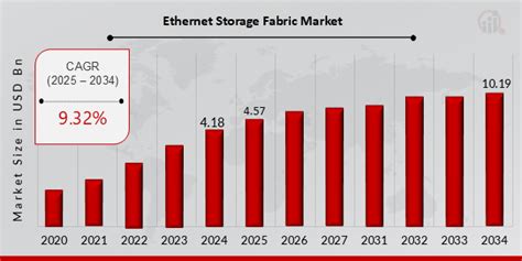 Ethernet Storage Fabric Market Size Share And Growth 2034