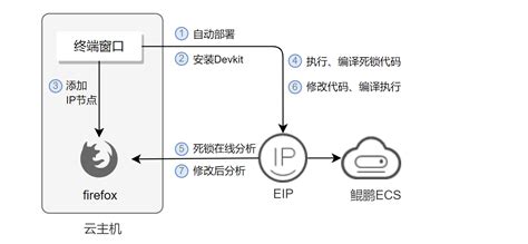 免费用鲲鹏资源!华为开发者空间实操:devkit Java 性能分析,新手也能上手 知乎 免费用鲲鹏资源!华为开发者空间实操:devkit Java 性能分析,新手也能上手 知乎