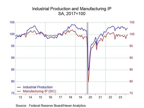 Us Industrial Production And Capacity Utilization Improve In March