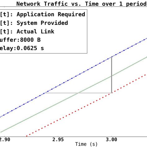 The Maximum Buffer Delay And Minimum Network Buffer Required Are Shown Download Scientific