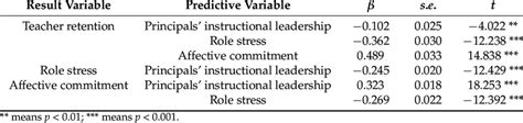 Regression Relationship Between Variables Download Scientific Diagram