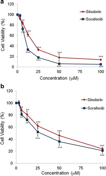 Sinularin Induces Dna Damage G2m Phase Arrest And Apoptosis In Human