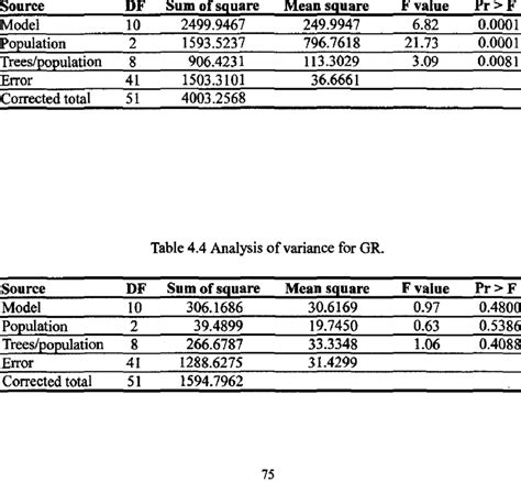 3 Analysis Of Variance For Pas Download Table