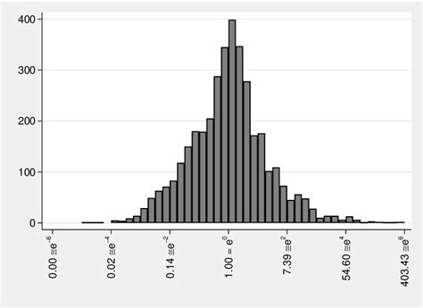Histogram Of The Ai Values Of German Universities From 2011 To 2015 For