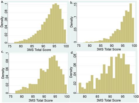 The Distribution Of Total Modified Mini Mental State 3ms Examination