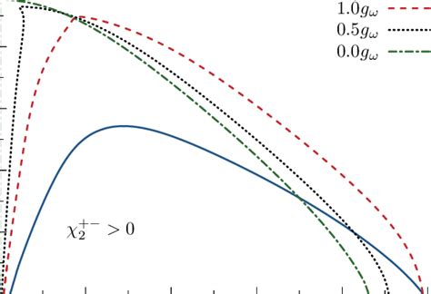 Normalized Phase Diagram For Different Values Of Repulsive Coupling Gω