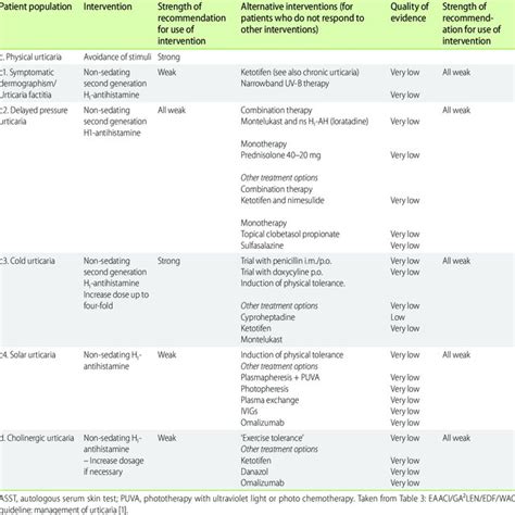 Recommended Treatment Algorithm For Chronic Urticaria Taken From Fig