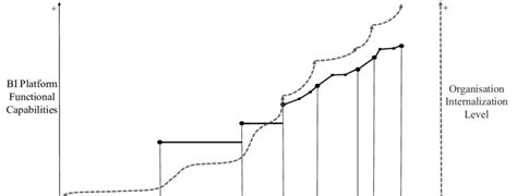 Functional Capabilities And Internalization Level Vs Time Time