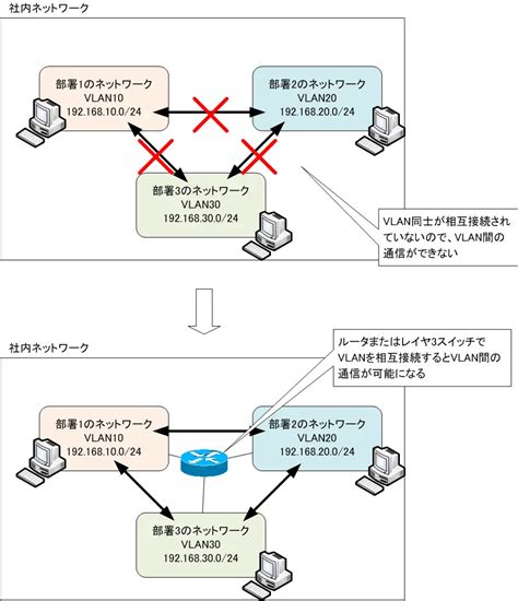 Vlan間ルーティングの概要 Vlanvirtual Lanの仕組み ネットワークのおべんきょしませんか？