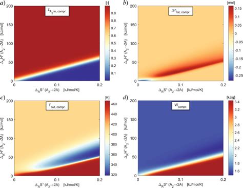Features Of Reactive Fluids A 2g ⇄ 2a G Characterized By Different
