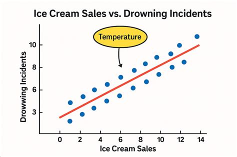 Correlation Vs Causation In Statistics Understanding The Difference