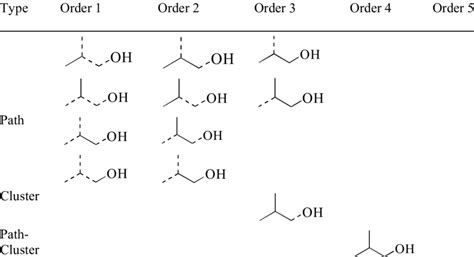 Types Of Sub Graphs Present In The 2 Methylpropanol Structure Download Table
