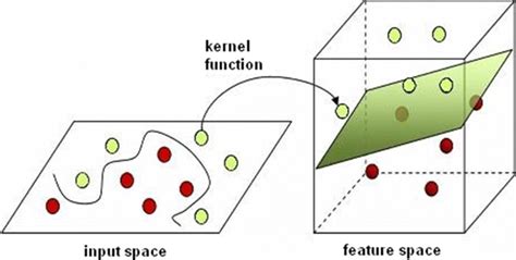 Solving Nonlinear Classification Problem Using Kernel Function 30 Download Scientific Diagram