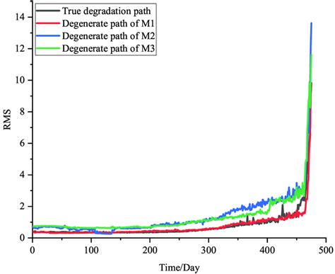 Three Methods To Predict Degradation Path Download Scientific Diagram