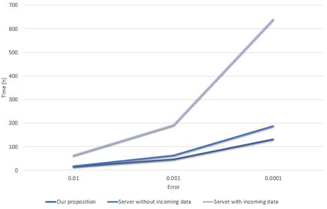 Time Needed To Train Classifier With 4 Hidden Layers To Particular Error Download