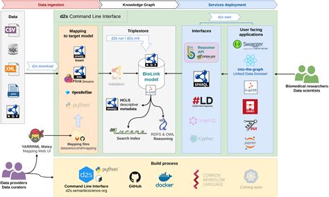 Data2services · A Command Line Interface To Orchestrate The Deployment