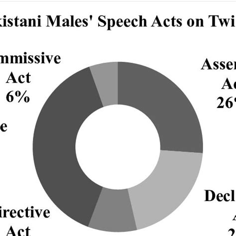 Communicative Functions Of Pakistani Females Speech Acts On Twitter Download Scientific