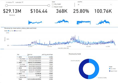 Design Power Bi Dashboards For Actionable Insights By Vaibhav Lodhi