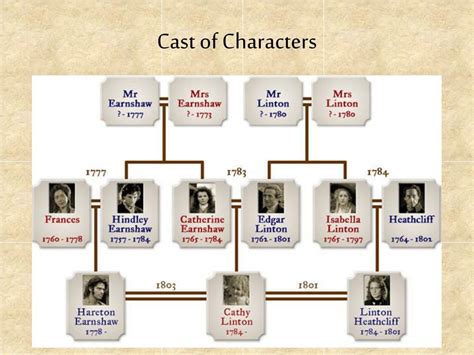 Ppt Wuthering Heights Powerpoint Presentation Free Download Id1594024