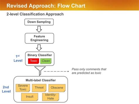 Toxic Comment Classification Using Neural Network And Machine Learning Pptx Computing