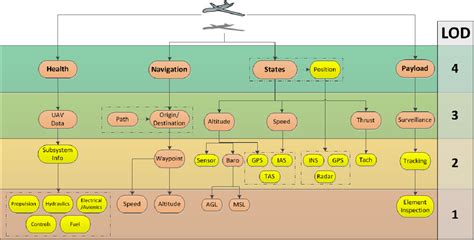 Figure 1 From Management Of Heterogeneous Uavs Through A Capability Framework Of Uavs