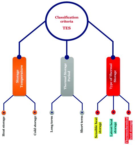 Classification Of Thermal Energy Storage Systems Download Scientific