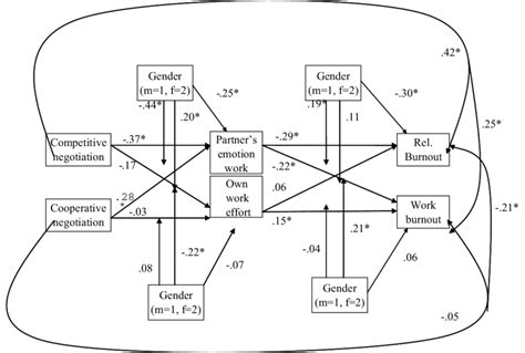 Structural Equation Model Using Standardized Interaction Coefficients